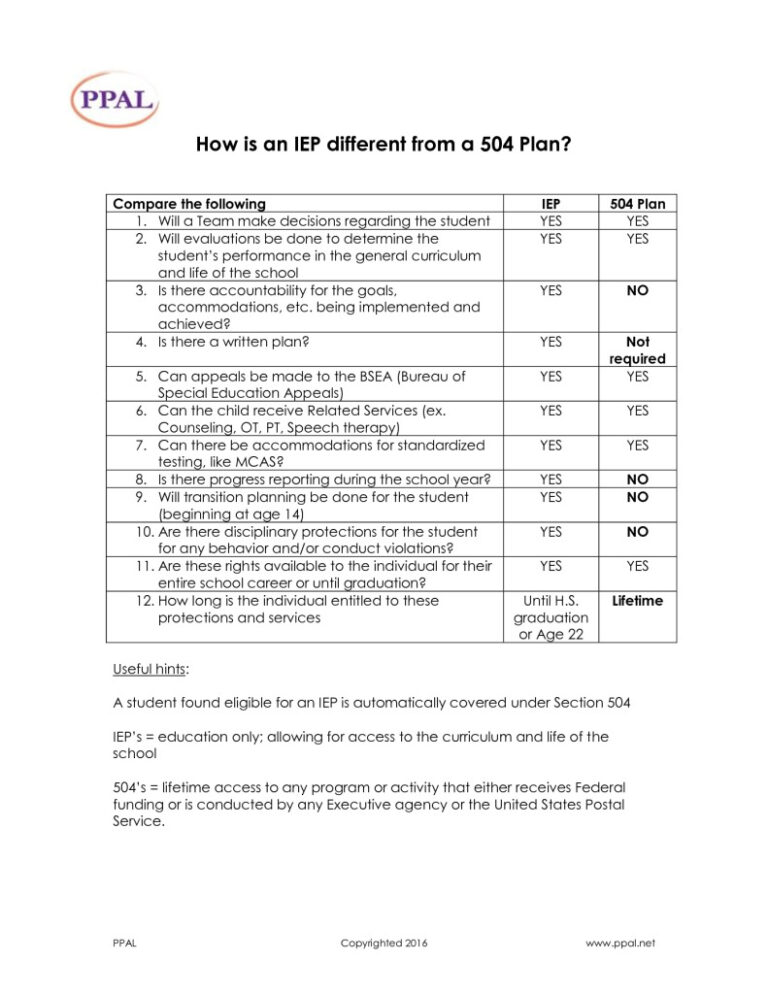 Difference between an IEP and 504 | Parent Professional Advocacy League